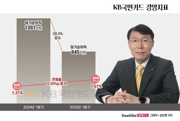 [취임 100일 카드사CEO] KB국민, 순익감소에도 비용 효율화 등은 '긍정적' : 네이트 뉴스