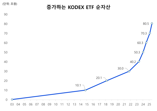 삼성자산운용 'KODEX ETF', 국내 최초 순자산 80조원 돌파 : 네이트 뉴스