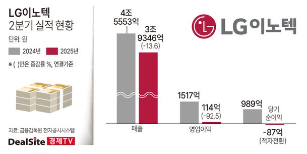 LG이노텍, 2Q '어닝쇼크'…발목 잡은 '관세' : 네이트 뉴스