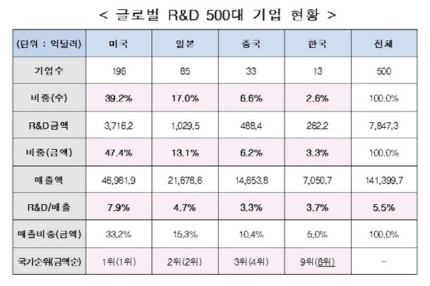 R&D 500대 기업에 국내 기업 13곳에 불과…中에도 뒤져 : 네이트 뉴스