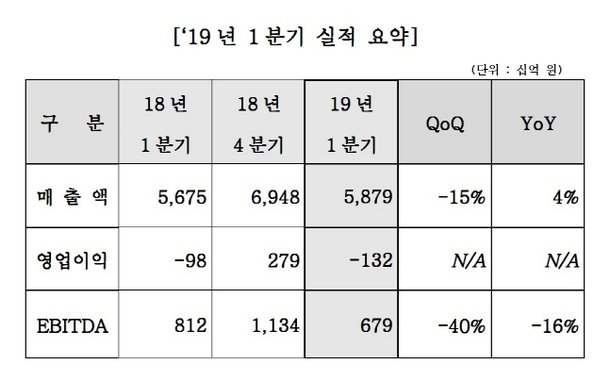 LGD, 1Q 영업손실 1320억원…3분기만에 적자전환 : 네이트 뉴스