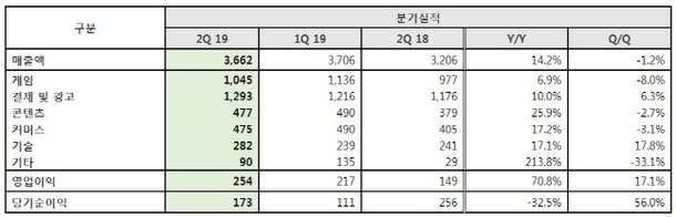NHN, 2분기 영업익 70.8% 증가…모바일게임·페이코 호조 : 네이트 뉴스