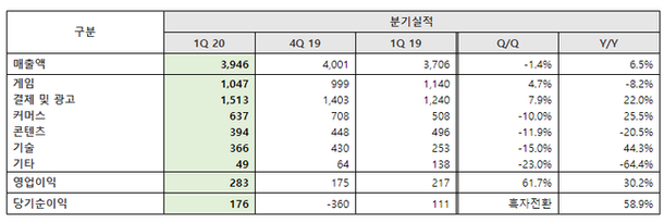 NHN, 1Q 영업익 283억원…전년比 30.2% 증가 : 네이트 뉴스