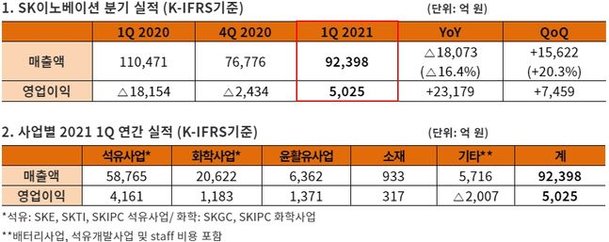 SK이노, 1Q 세전손실 5276억…배터리 소송 합의금 반영 : 네이트 뉴스
