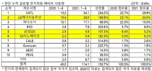 올해 상반기 글로벌 배터리 사용량 中 CATL 1위…LG엔솔 2위 : 네이트 뉴스