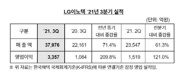 LG이노텍, 3Q 영업익 3357억…전년比 209.8%↑ : 네이트 뉴스