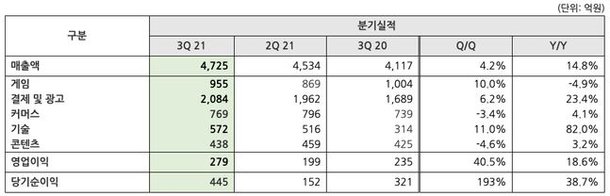 NHN, 3Q 영업익 279억…전년비 18.6% 증가 : 네이트 뉴스