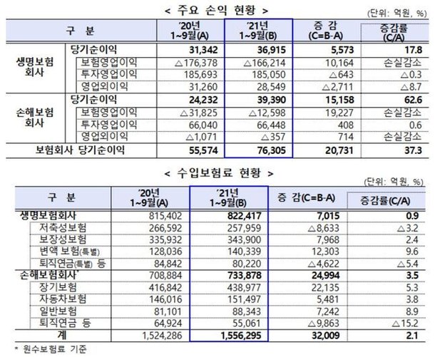 3분기 보험사 누적 순익 7조6000억…전년比 2조↑ 네이트 뉴스