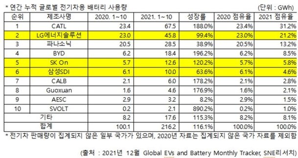 글로벌 전기차 배터리 점유율 中 CATL 1위 독주…LG엔솔 2위 : 네이트 뉴스