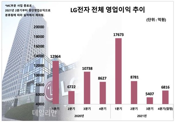 LG전자, 4Q 매출 21조89억…역대 분기 최대 : 네이트 뉴스