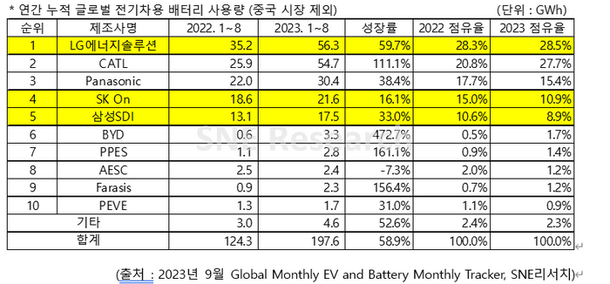 中배터리, 非중국 시장서도 활개…CATL, 1위 LG엔솔 위협 : 네이트 뉴스