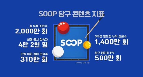 당구에 진심인 SOOP…지난해 중계 누적 조회수 2000만회 : 네이트 뉴스