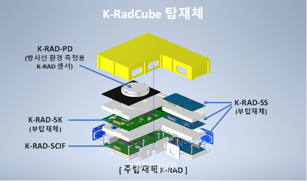 천문연, 아르테미스 2호 탑재할 K-RadCube 개발 위해 기업과 본격 협력 나서 : 네이트 뉴스