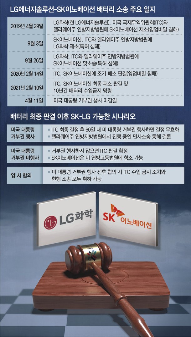 배터리 합의금, LG 3조 vs SK 1조…소송전 장기화 불가피 : 네이트 뉴스