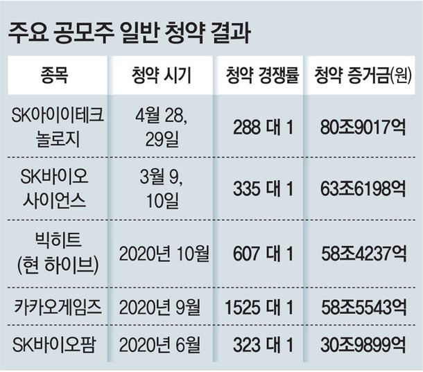 SKIET 공모주 청약 81조 몰려 '역대 최대'…빈손 투자자 속출할듯 : 네이트 뉴스