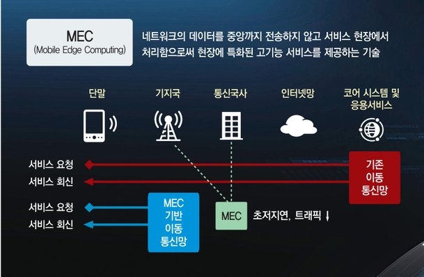 "빠르고 안전하게"…디지털 사회로 혁신, 5G MEC가 이끈다! : 네이트 뉴스