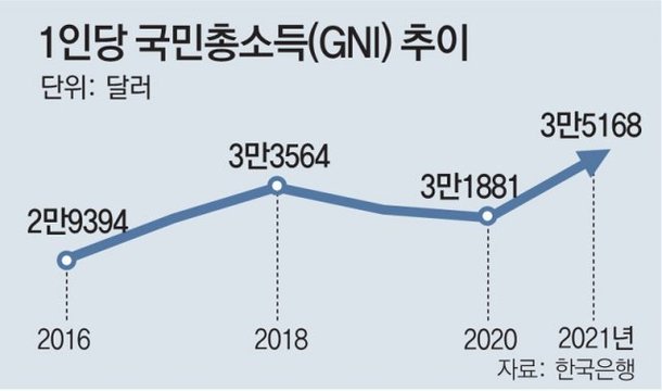 작년 1인 GNI 3만5000달러 첫 돌파…환율-물가 영향도 : 네이트 뉴스