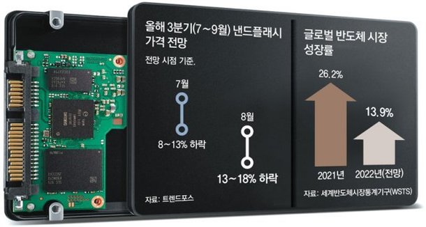 암울한 반도체 시장…WSTS "올해 성장률 작년의 절반 그칠 듯" : 네이트 뉴스