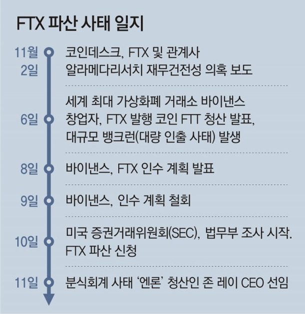 바하마, FTX 가상자산 8700억원어치 압류…美와 갈등 예고 : 네이트 뉴스