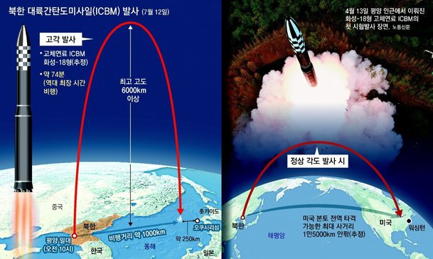 김여정 위협 하루만에…北, 고체연료ICBM 도발 : 네이트 뉴스