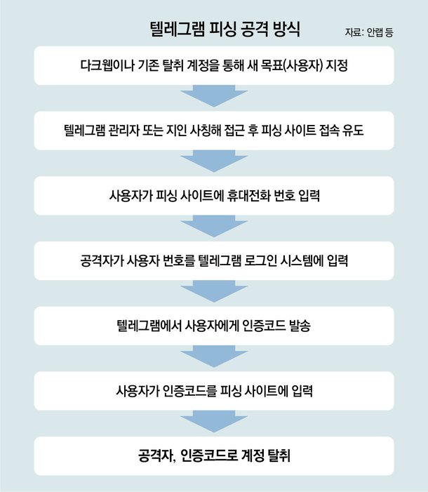 '피싱 범죄' 온상 된 텔레그램…"출처불명 링크 누르면 낚여"[인사이드&인사이트] : 네이트 뉴스