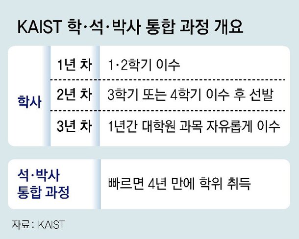 KAIST, 24세때 박사 취득 가능해진다 : 네이트 뉴스