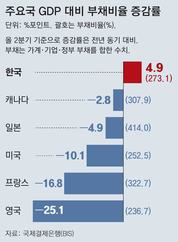 국가부채 연내 6000조 첫 돌파…GDP 대비 부채율 한국만 늘어 : 네이트 뉴스