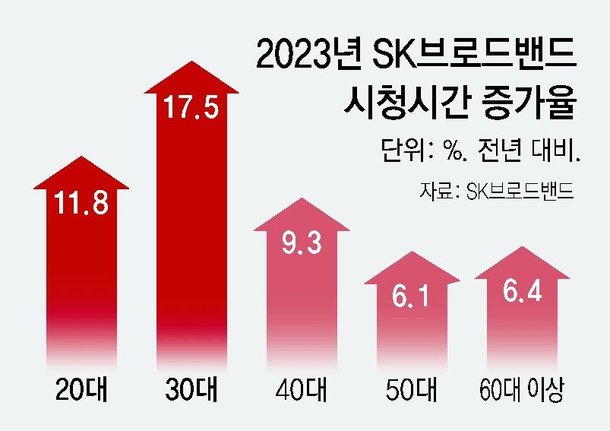 OTT마다 가격 올리자…실시간 TV로 몰려간 2030 : 네이트 뉴스