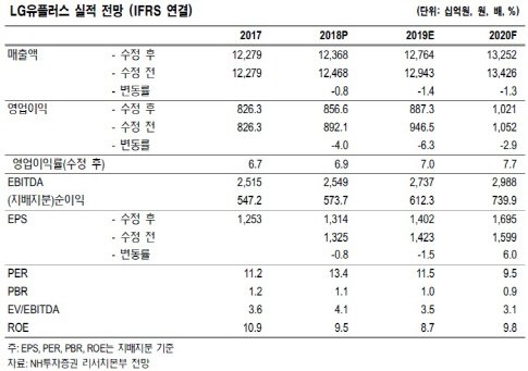 LG유플, 4Q 부진하나 3월 5G서비스 본격화 '긍정적'-NH : 네이트 뉴스