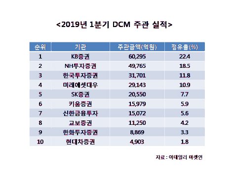 [마켓인]1분기 DCM 리그테이블, 공고한 1위 'KB' : 네이트 뉴스