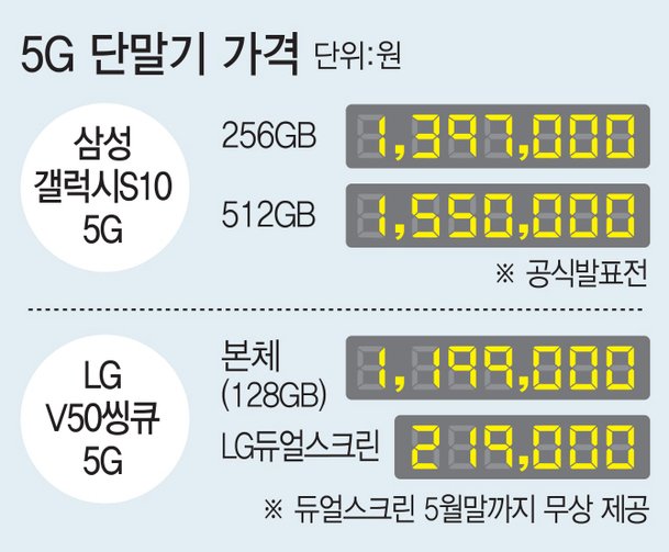 AR·VR 마니아는 5G 요금제 유리, 데이터 중량 사용자는 LTE가 이익 : 네이트 뉴스