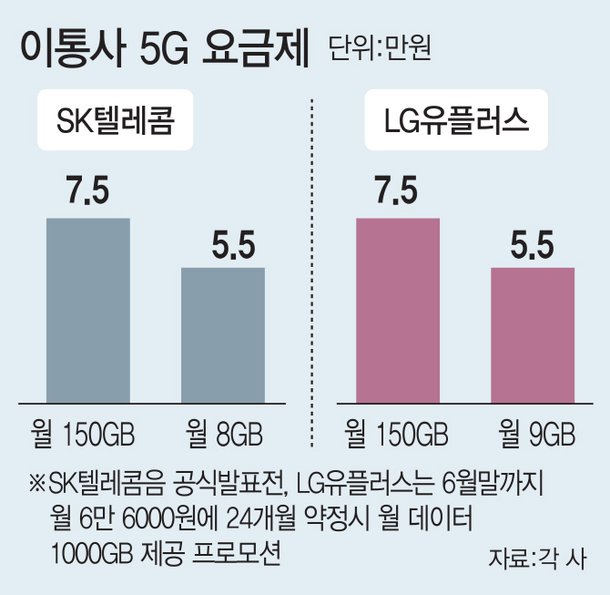 AR·VR 마니아는 5G 요금제 유리, 데이터 중량 사용자는 LTE가 이익 : 네이트 뉴스