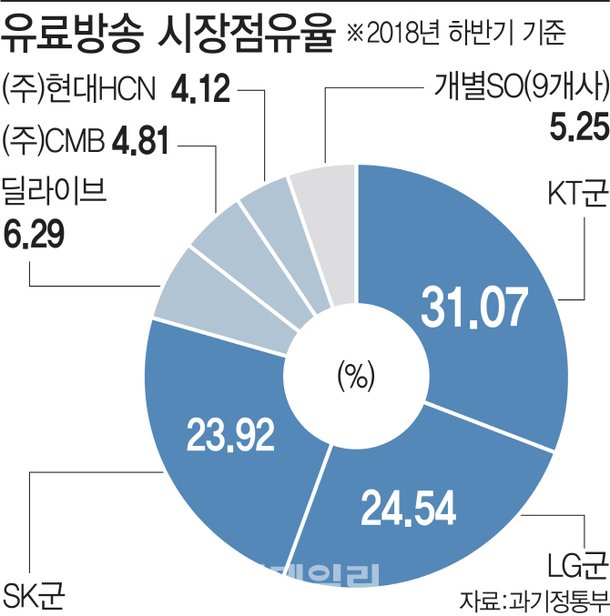 유료방송 M&A, 내년에 더 뜨겁다…딜라이브에 KT-SKT 입찰 가능성 : 네이트 뉴스