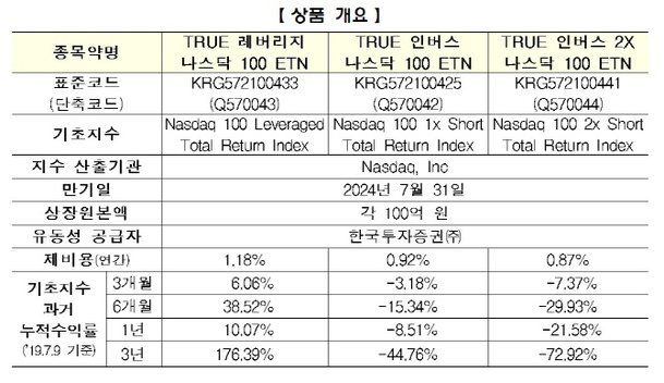 거래소, 31일 'TRUE 나스닥 100 ETN' 3종목 신규상장 : 네이트 뉴스