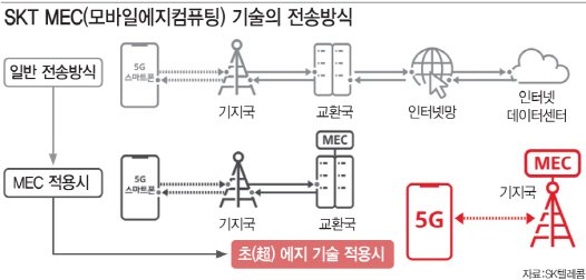 SK텔레콤, AWS와 10월 말 초저지연 클라우드 시작…5G MEC 활용 : 네이트 뉴스
