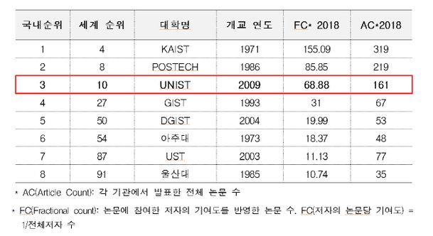KAIST·POSTECH·UNIST, 네이처 선정 신흥대학평가서 톱10 선정 : 네이트 뉴스