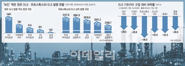 ELS·DLS 줄줄이 손실구간 진입…'L의 공포' 커진다 : 네이트 뉴스