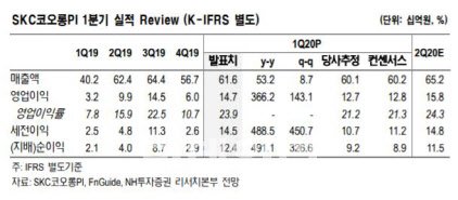 SKC코오롱PI, 중국 스마트폰 시장 회복 기대…목표가↑-NH : 네이트 뉴스