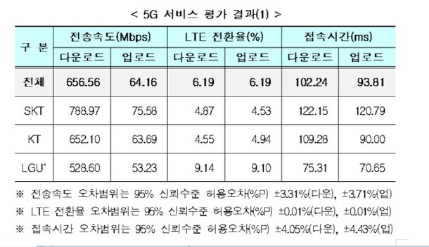 5G 품질평가, SKT '웃고' KT '안도' LG유플 '하반기 대비' : 네이트 뉴스