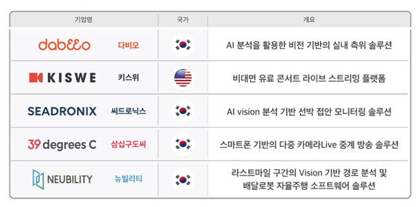 SKT, 韓美 스타트업 5곳과 5G MEC 사업 협력 : 네이트 뉴스