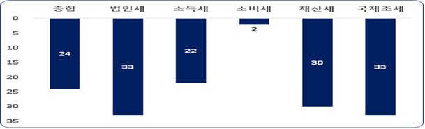 韓 조세경쟁력 OECD 36개국 중 24위…법인·재산세 경쟁력↓ : 네이트 뉴스