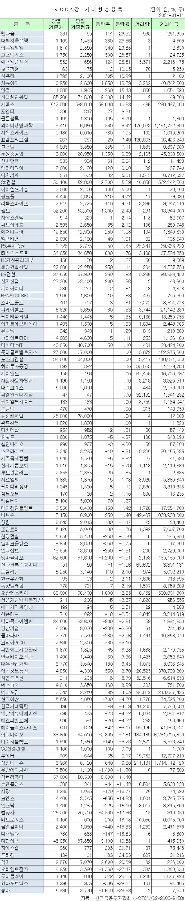 [표]K-OTC 시장 거래 현황(1/11) : 네이트 뉴스