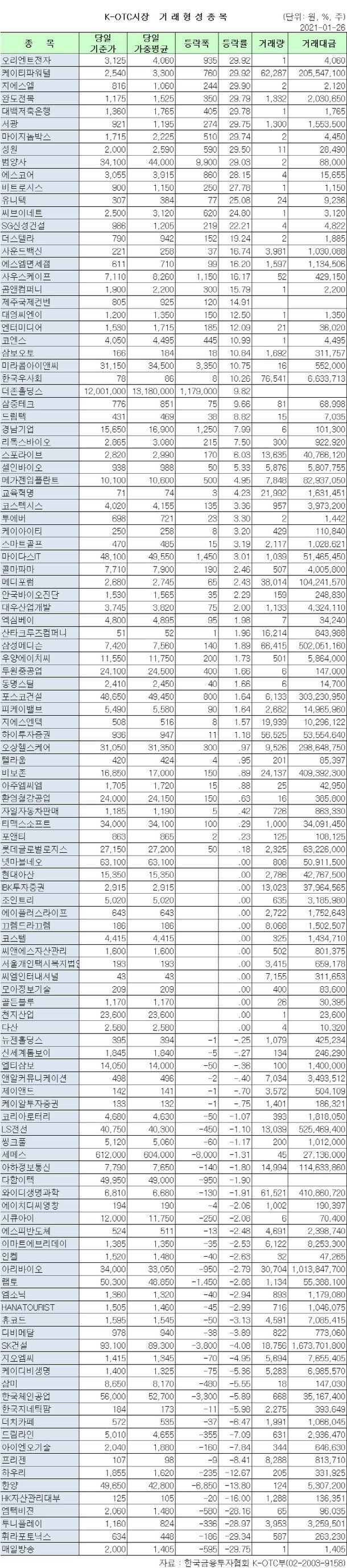 [표]K-OTC 시장 거래 현황(1/26) : 네이트 뉴스