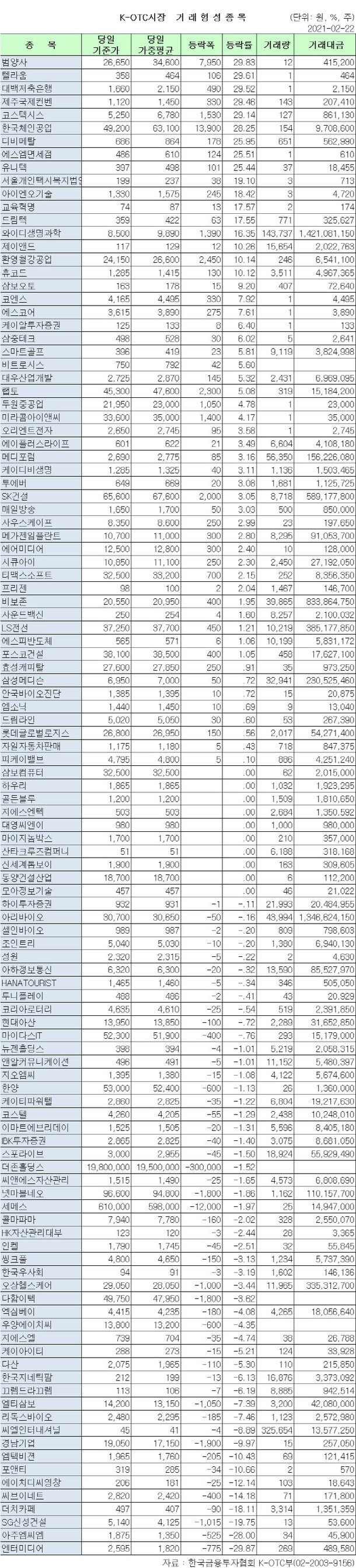 [표]K-OTC 시장 거래 현황(2/22) : 네이트 뉴스