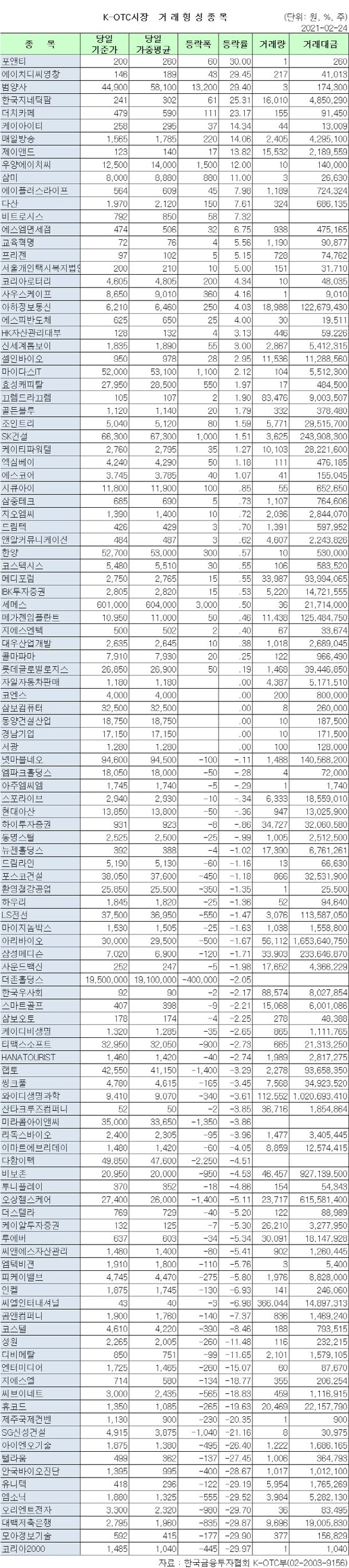 [표]K-OTC 시장 거래 현황(2/24) : 네이트 뉴스