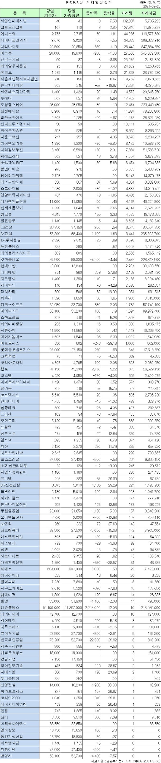 [표]K-OTC 시장 거래 현황(2/25) : 네이트 뉴스