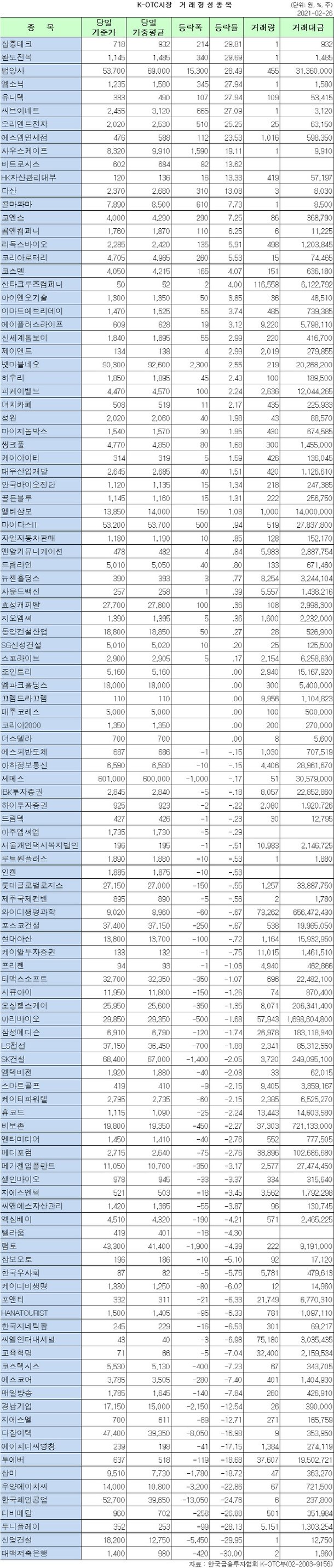 [표]K-OTC 시장 거래 현황 (2/26) : 네이트 뉴스