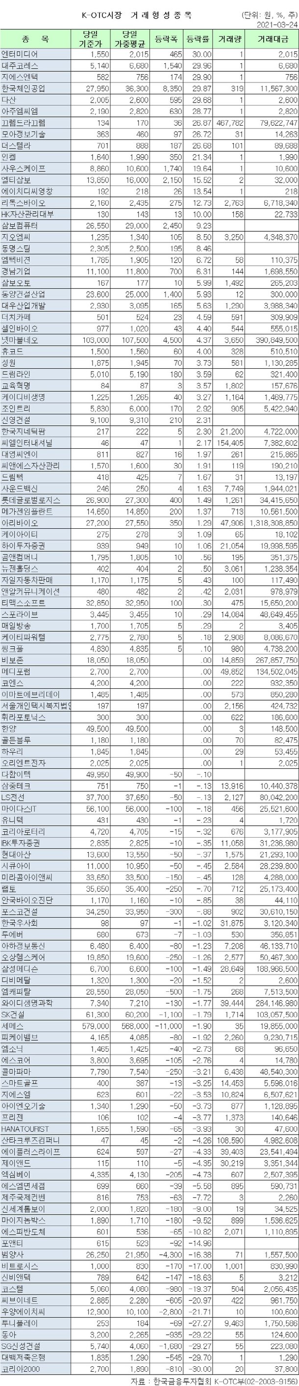[표]K-OTC 시장 거래 현황(3/24) : 네이트 뉴스