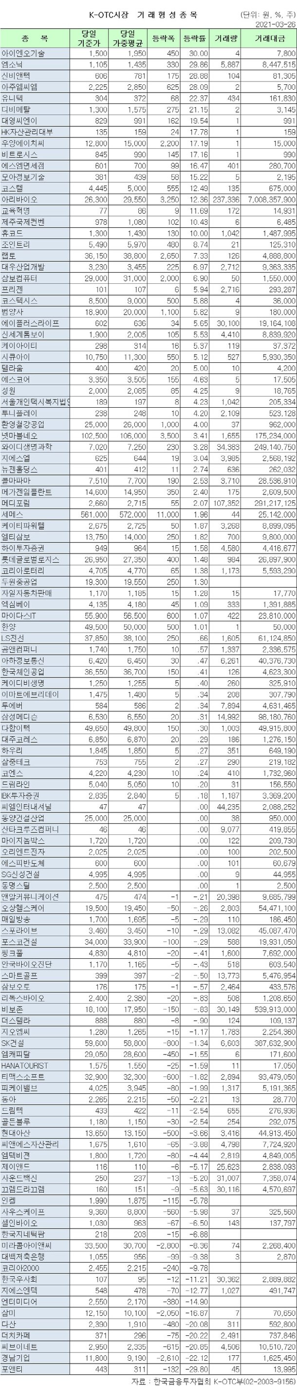 [표]K-OTC 시장 거래 현황(3/26) : 네이트 뉴스