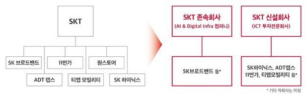 SKT, 37년만에 인적분할…기업·주주가치 높인다 : 네이트 뉴스